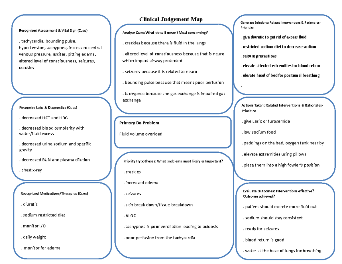 Lehr Clin Judge Map 2023-1 - Clinical Judgement Map Analyze Cues: What ...