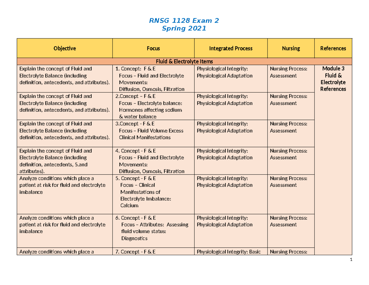 1128 EXAM 2 Student Blueprint Spring 2021-yb - Spring 2021 Objective ...