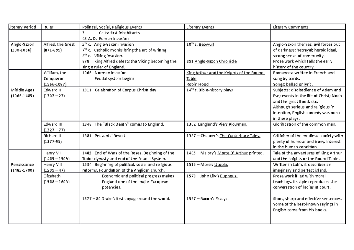 Outline of English Literature - Chronological Table completo - Literary ...