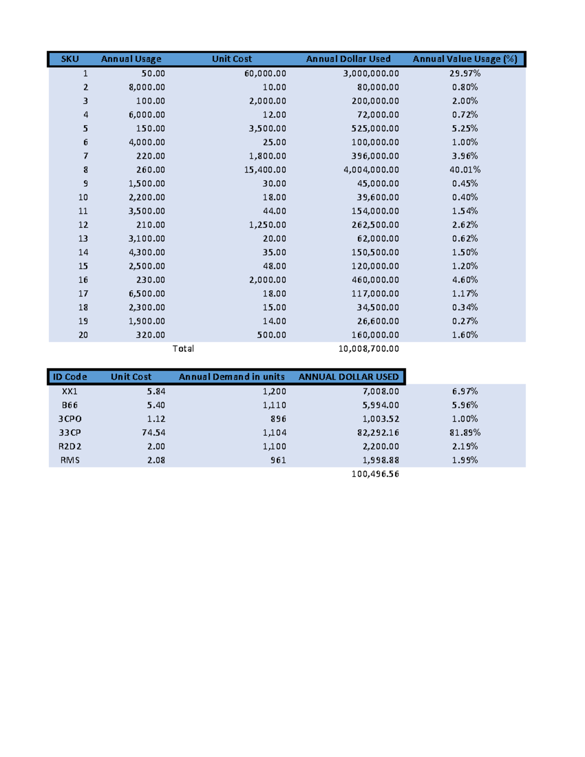ABC-Analysis - This is an excel file converted into a pdf file. - SKU ...