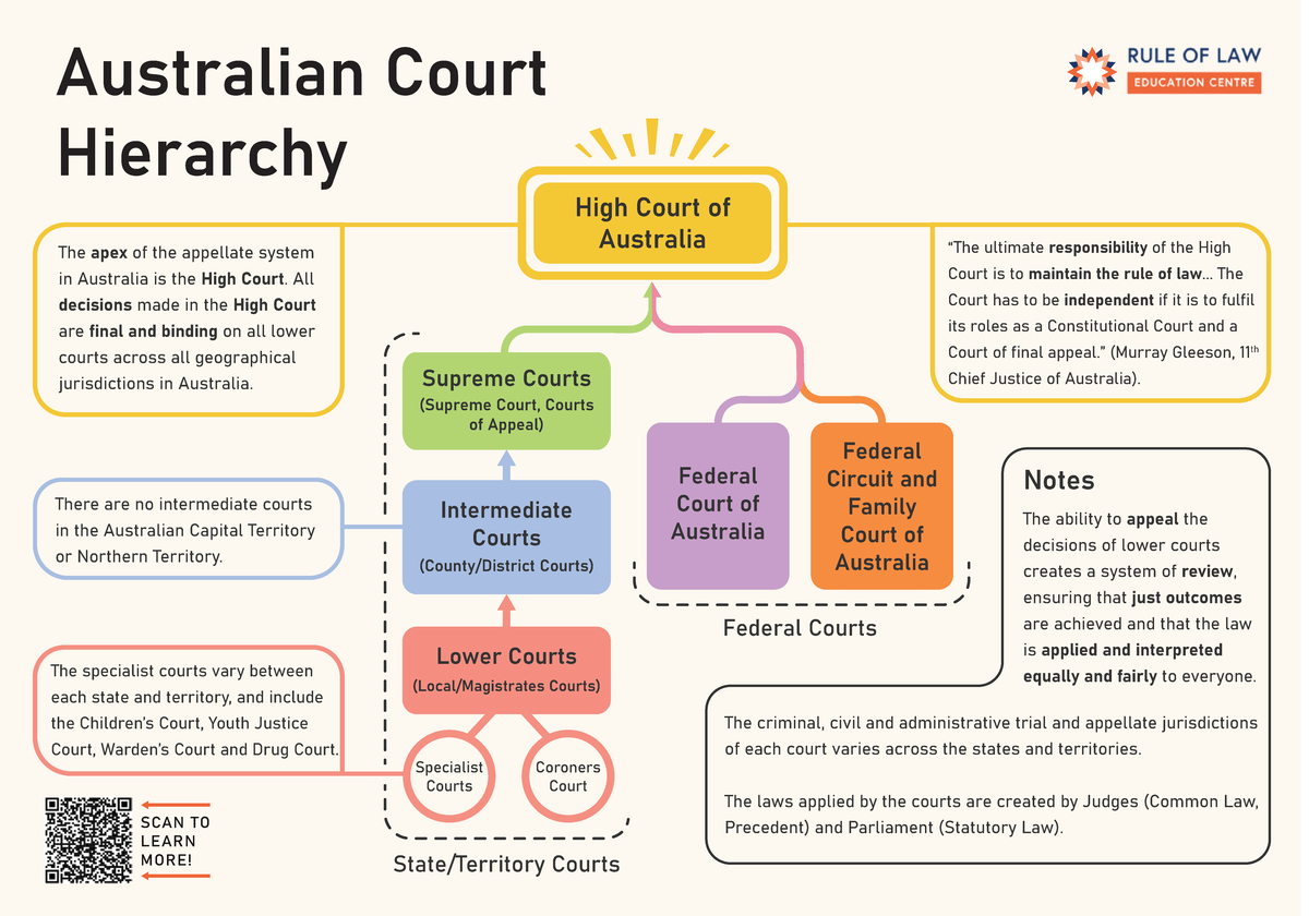 Australian-Court-Hierarchy - Supreme Courts Lower Courts Intermediate Courts (County/District ...
