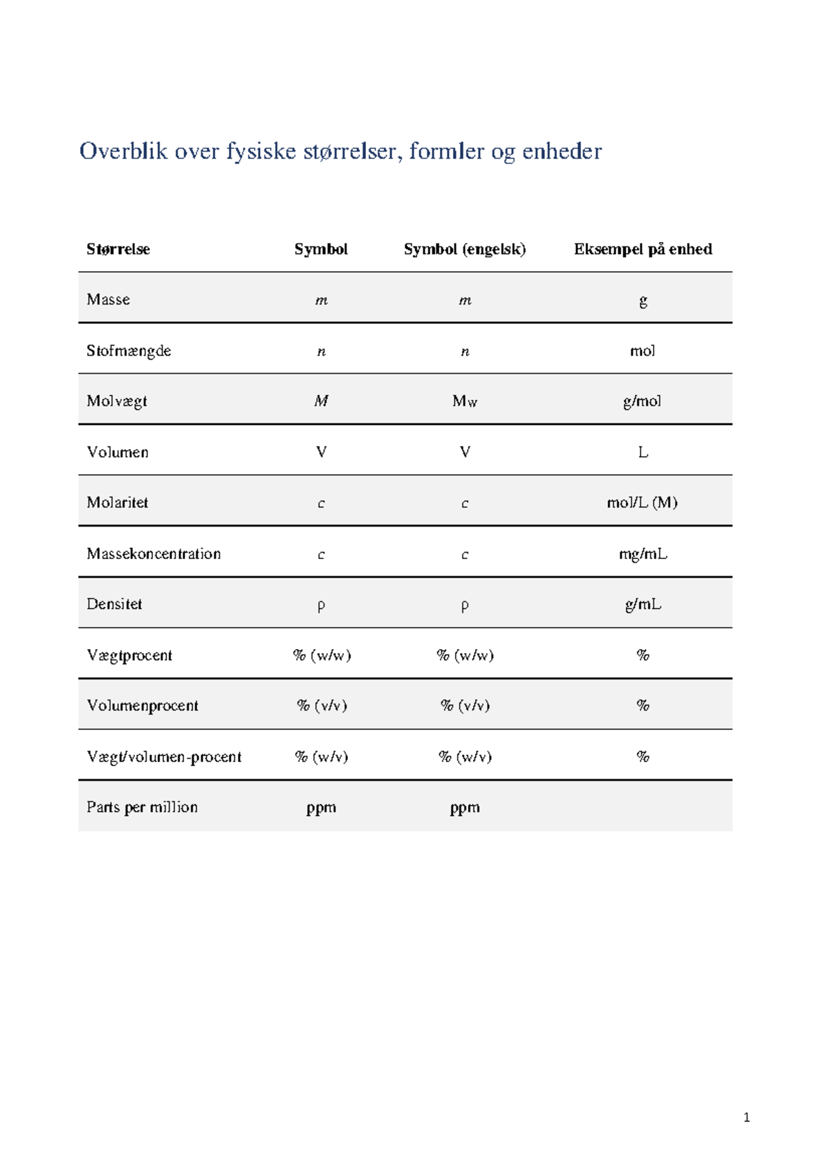 Fysiske størrelser, formler og enheder - 1 Overblik over fysiske størrelser, formler og enheder ...