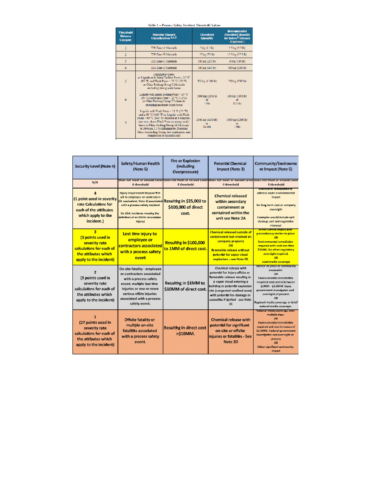 Exam1 PSI Reference Sheet - Security Level (Note 4) 4 (1 point used in ...