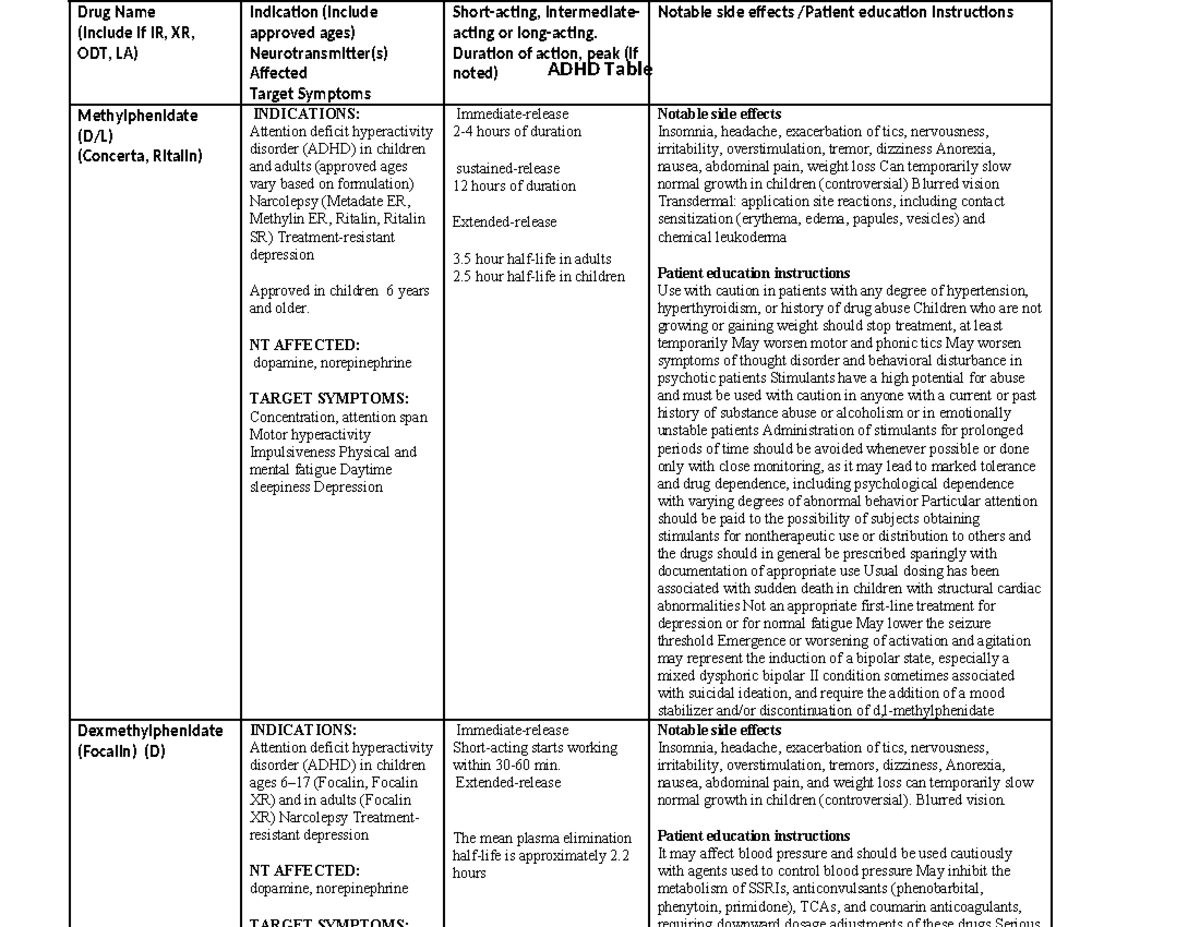 Psychopharm- ADHD table - ADHD Table Drug Name (include if IR, XR, ODT ...