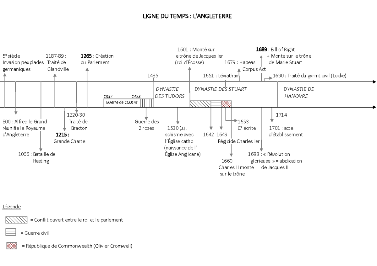Ligne du temps Angleterre - LIGNE DU TEMPS : L'ANGLETERRE 1601 : Monté ...