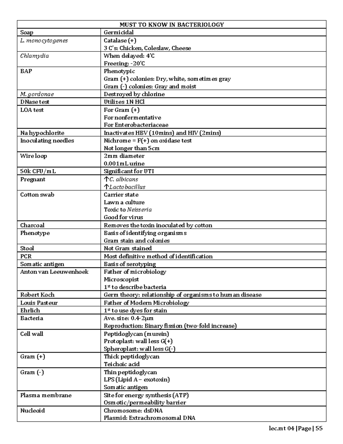 2 - BACTE TABLE - MUST TO KNOW IN BACTERIOLOGY Soap Germicidal L ...