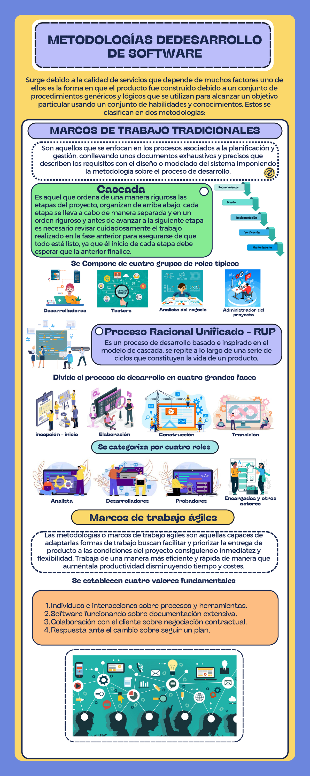 GA1-220501093-AA1-EV02 Infografía sobre metodologías de desarrollo de ...