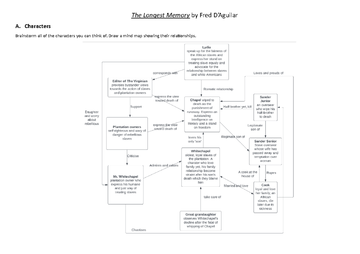 TLM Features of historical fiction - The Longest Memory by Fred D ...