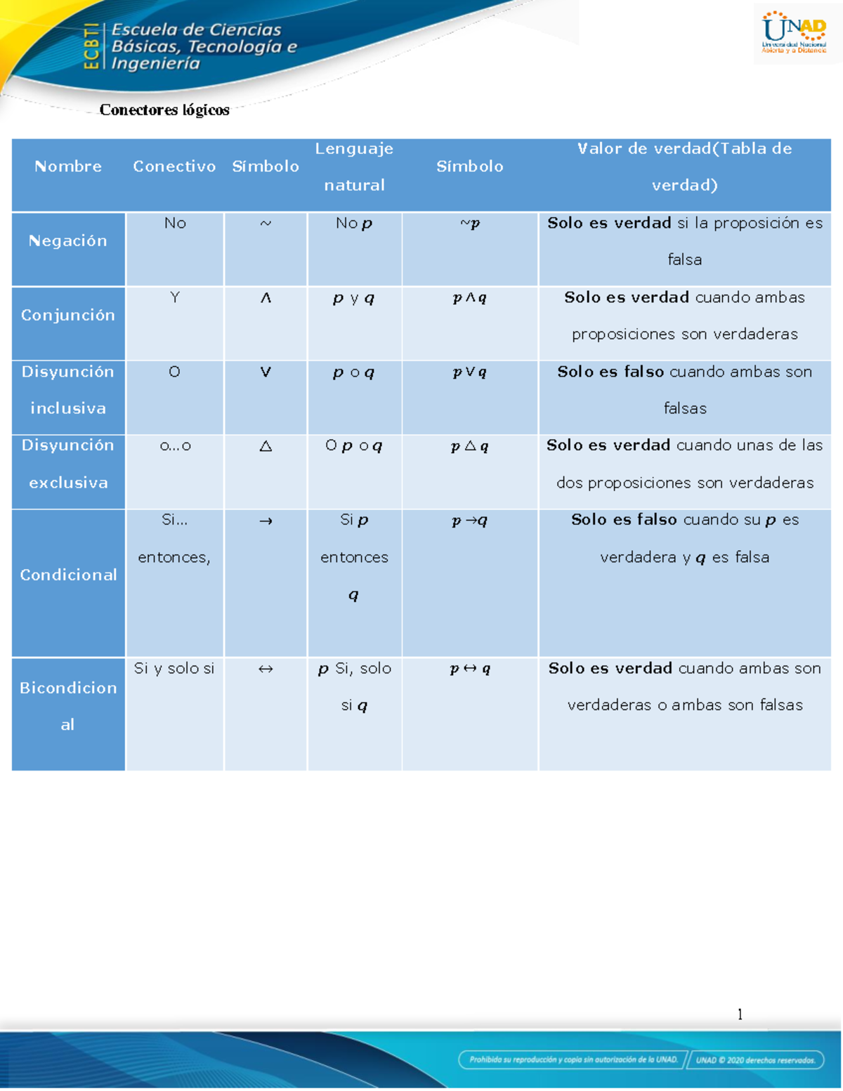 Cuadro Conectores Logicos - 1 Conectores lógicos Nombre Conectivo ...