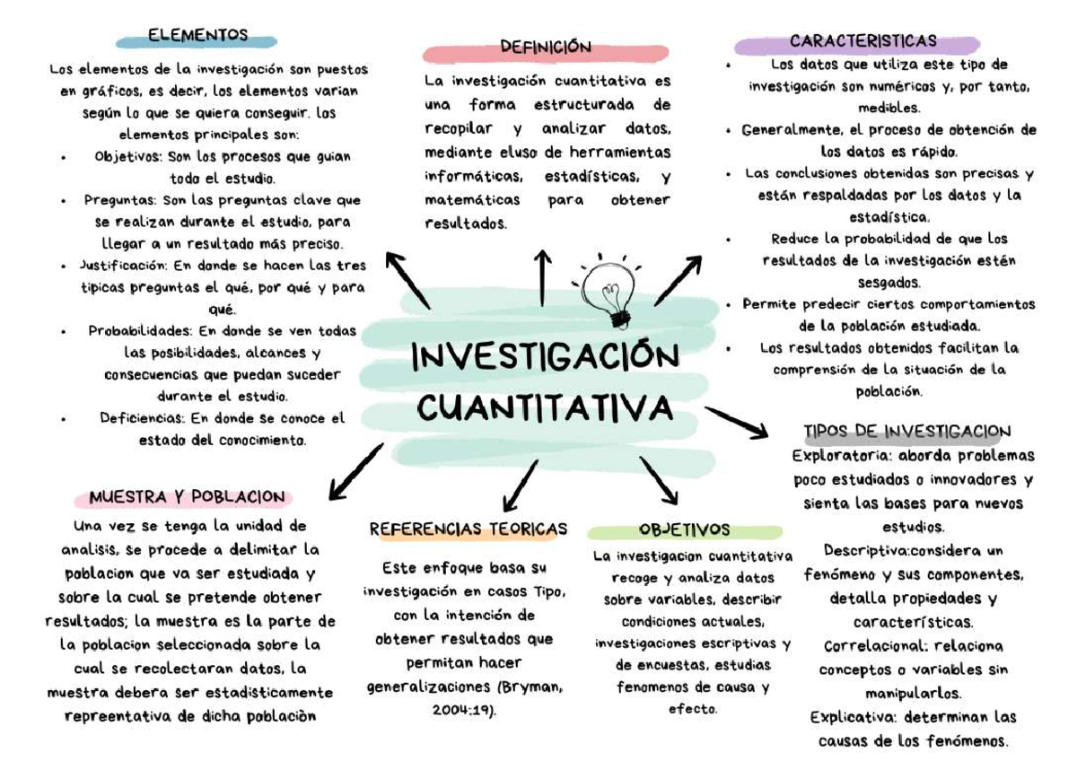 Investigacion cuantitativa-Mapa mental - Investigación Cualitativa - Studocu
