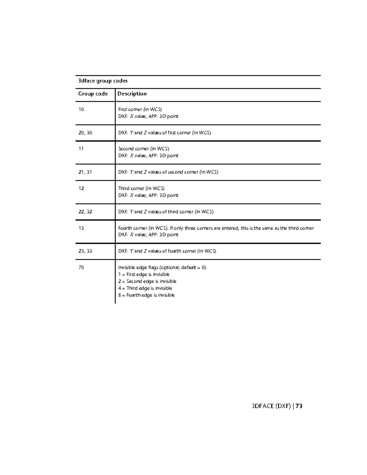 Auto Electrics notes (14) - 3dface group codes Group code Description ...