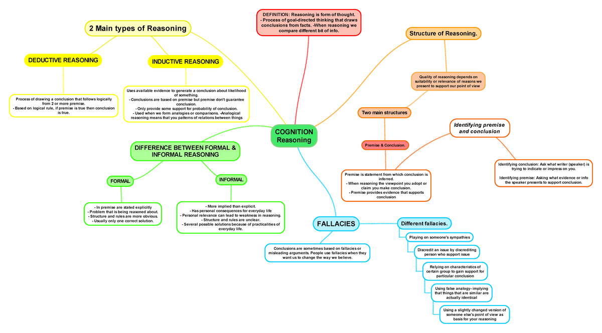 Cognition Reasoning 2 - Fun and easy mind maps for examination ...