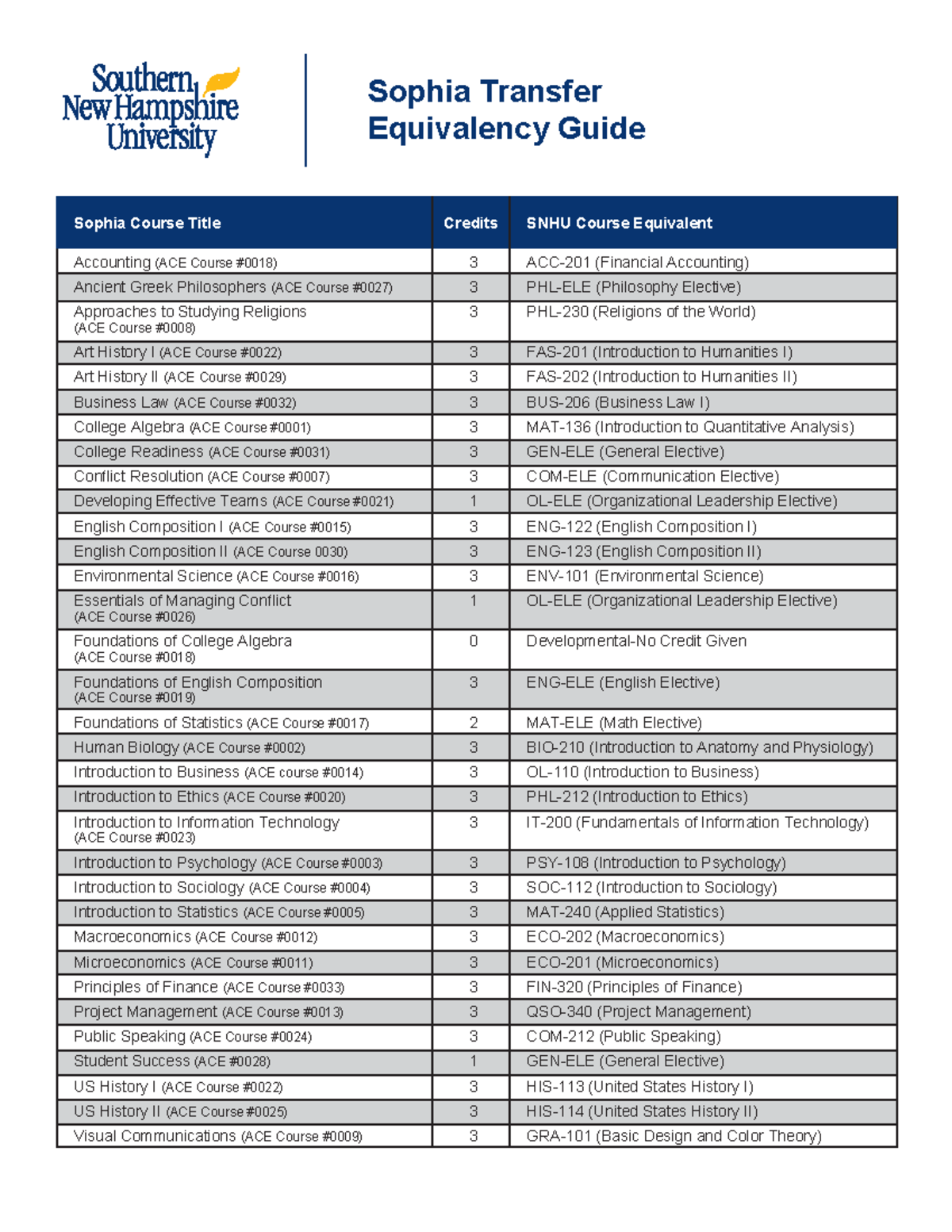 Sophia Learning Course Equivalency Map - Sophia Course Title Credits ...