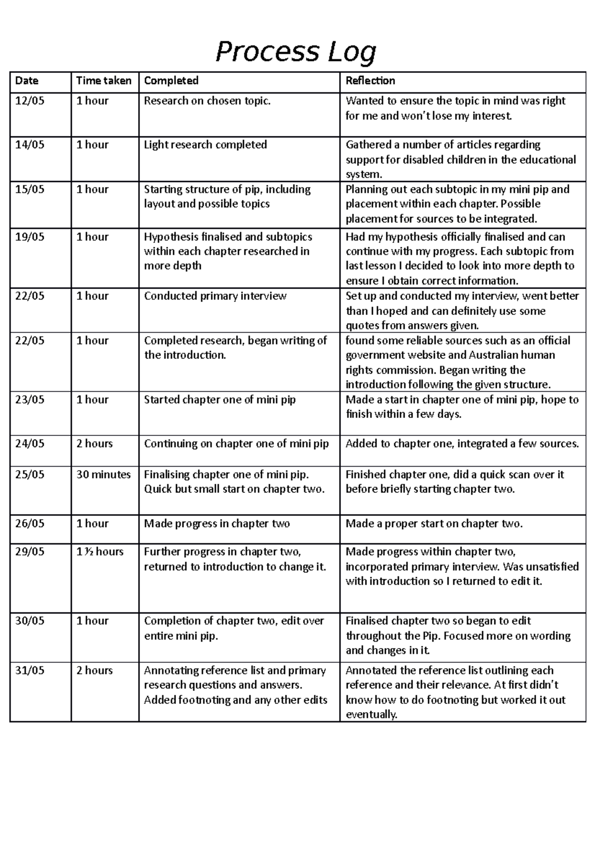 a process log for something i forgot - CS3456 - EWU - Studocu