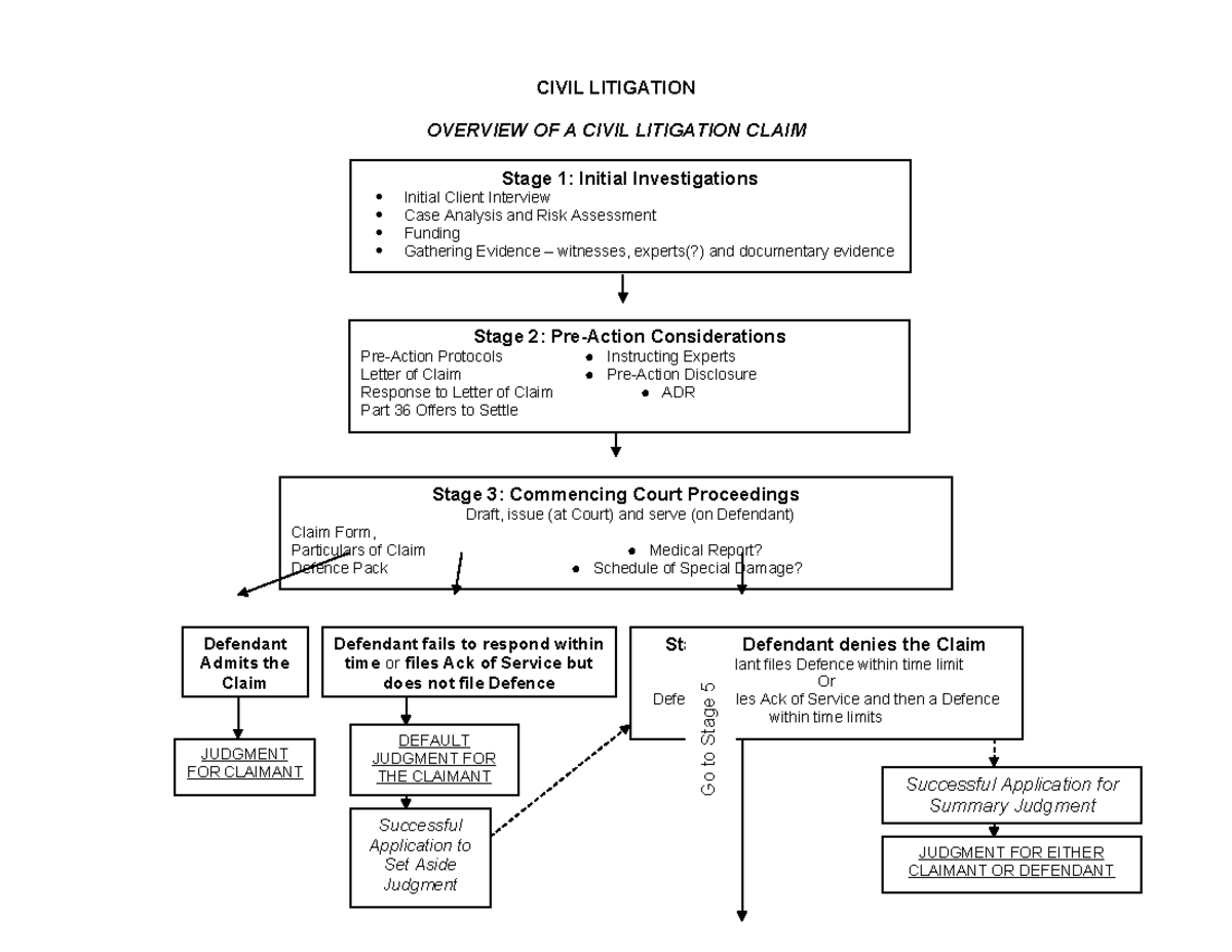 2023-24 Overview of a claim - CIVIL LITIGATION OVERVIEW OF A CIVIL ...