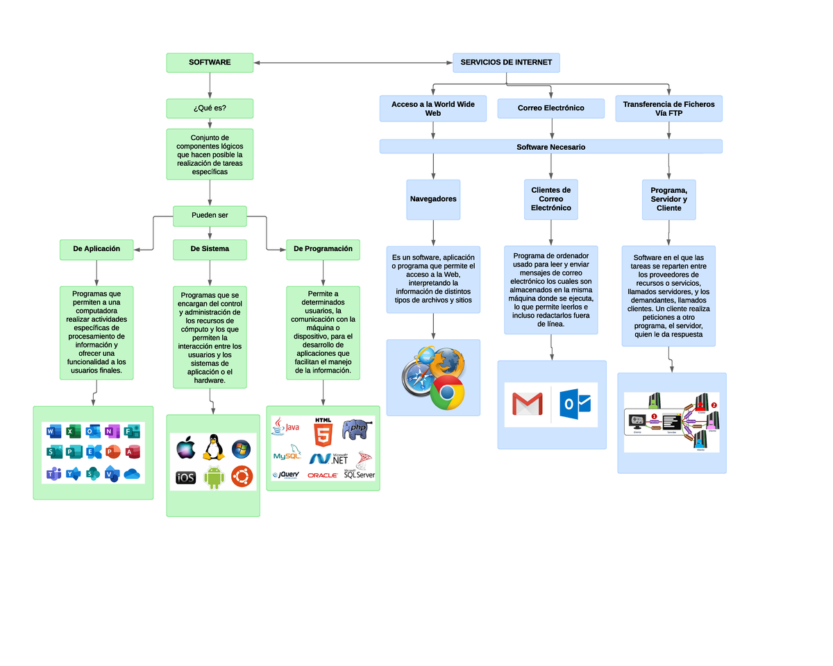 Diagrama en blanco - SOFTWARE SERVICIOS DE INTERNET ¿Qué es? Conjunto ...
