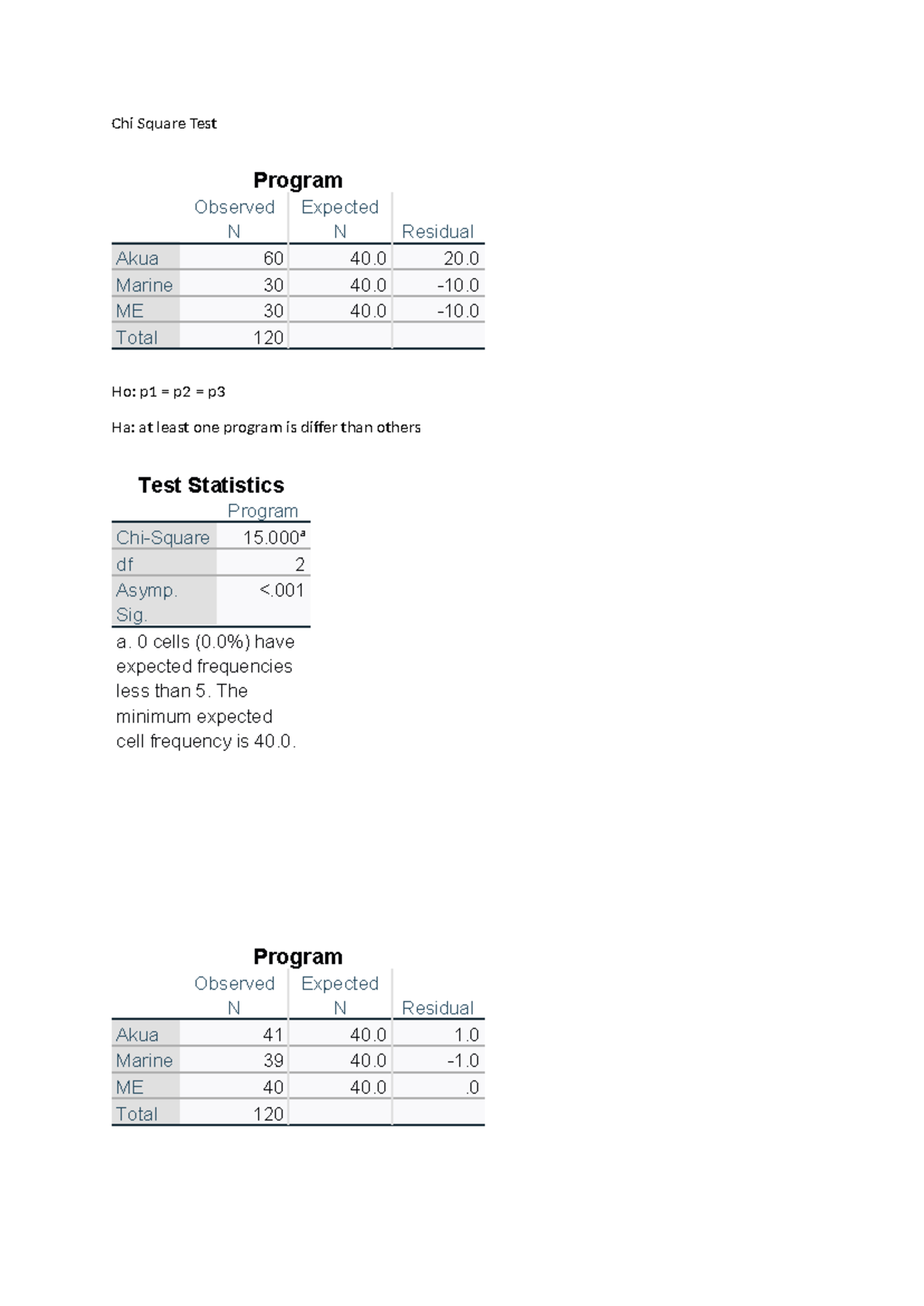 Chi Square Test - Chi Square Test Program Observed N Expected N ...