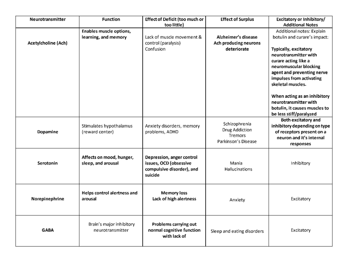 Neurotransmitters chart - Neurotransmitter Function Effect of Deficit ...