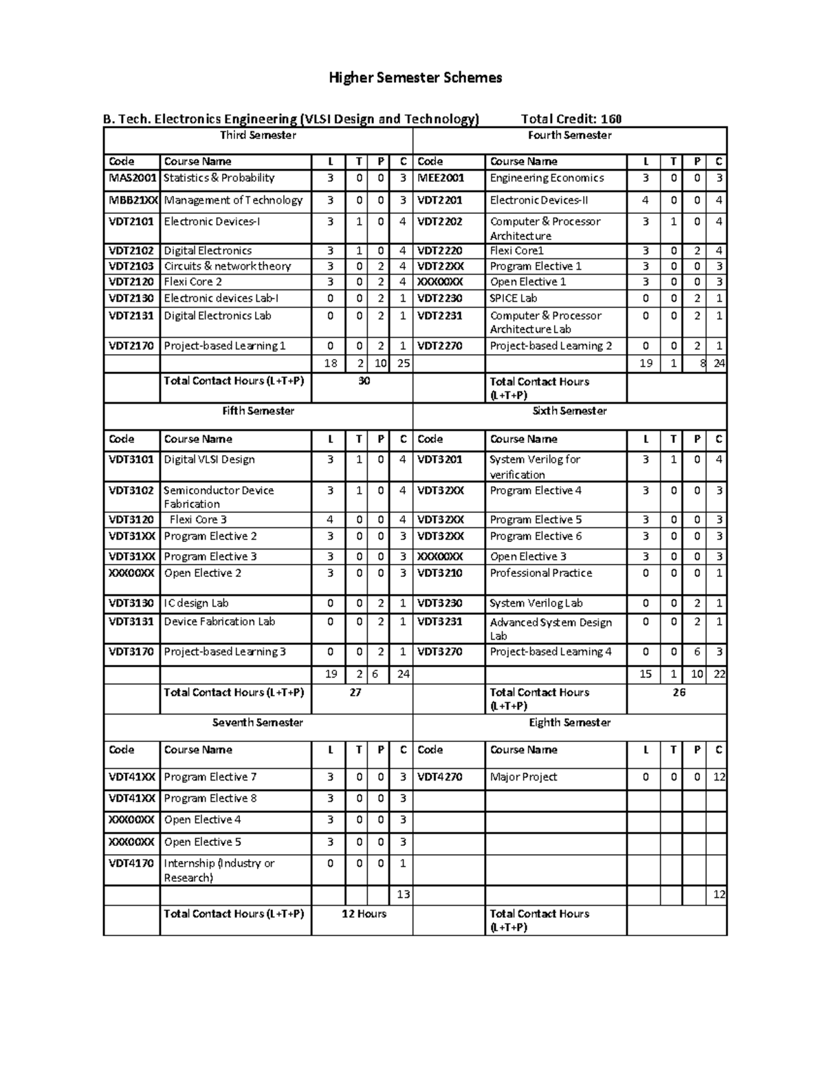 B Tech-VDAT Curriculum 2023 onwards - Higher Semester Schemes B. Tech. Electronics Engineering ...