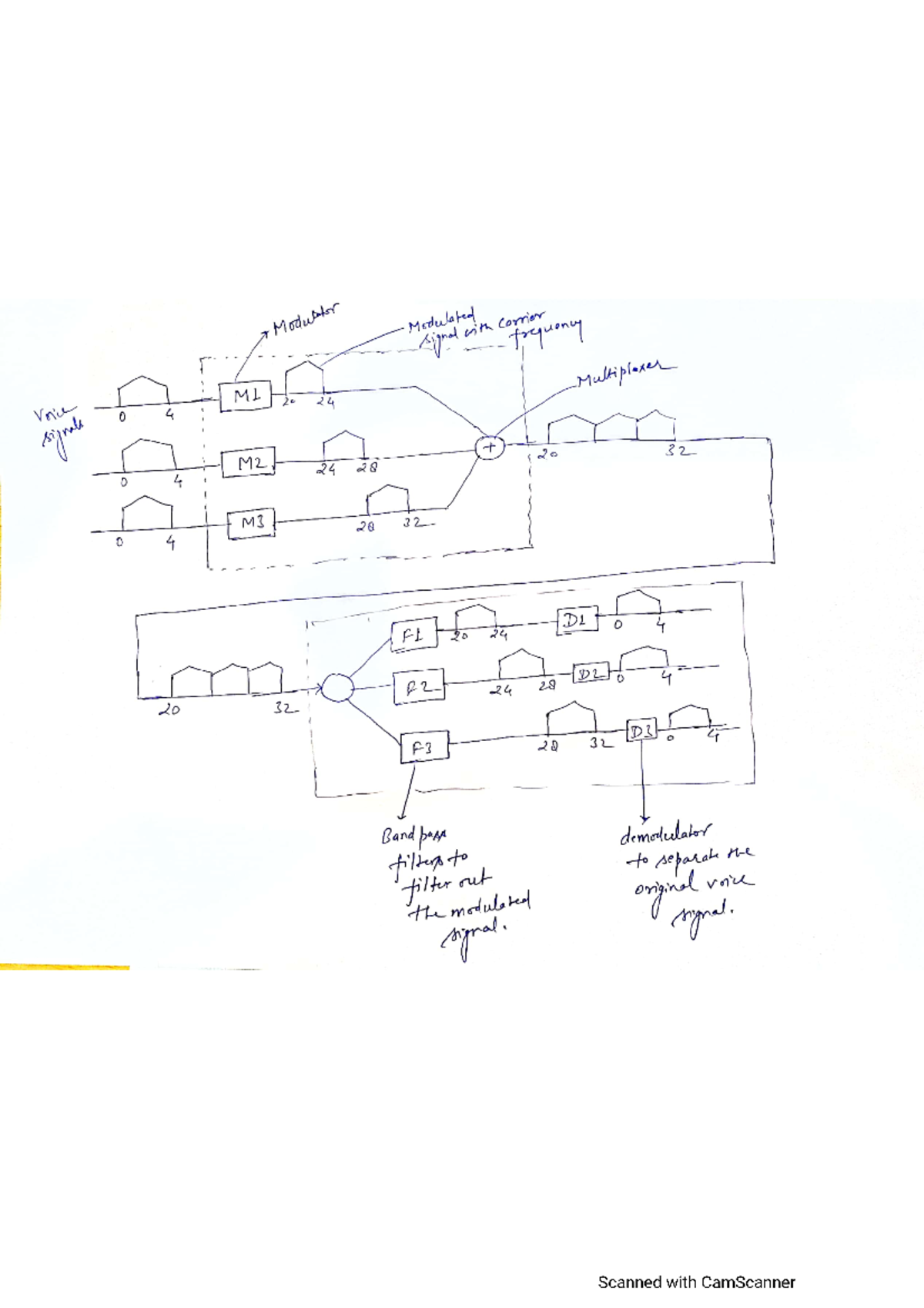 Analysis of FDM unit-1 - unit 1 - Computer networks - Studocu