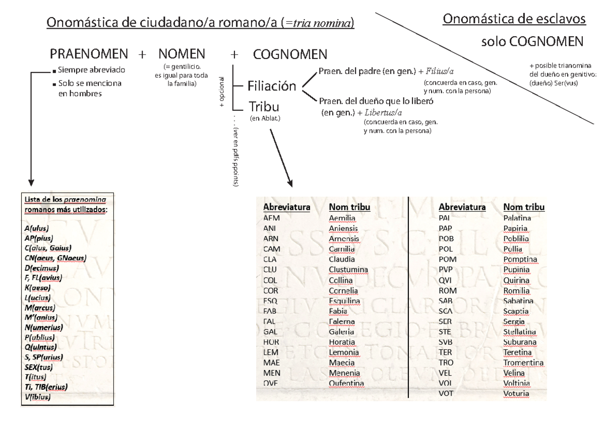 Resumen util en clase para imprimir - PRAENOMEN NOMEN COGNOMEN ...