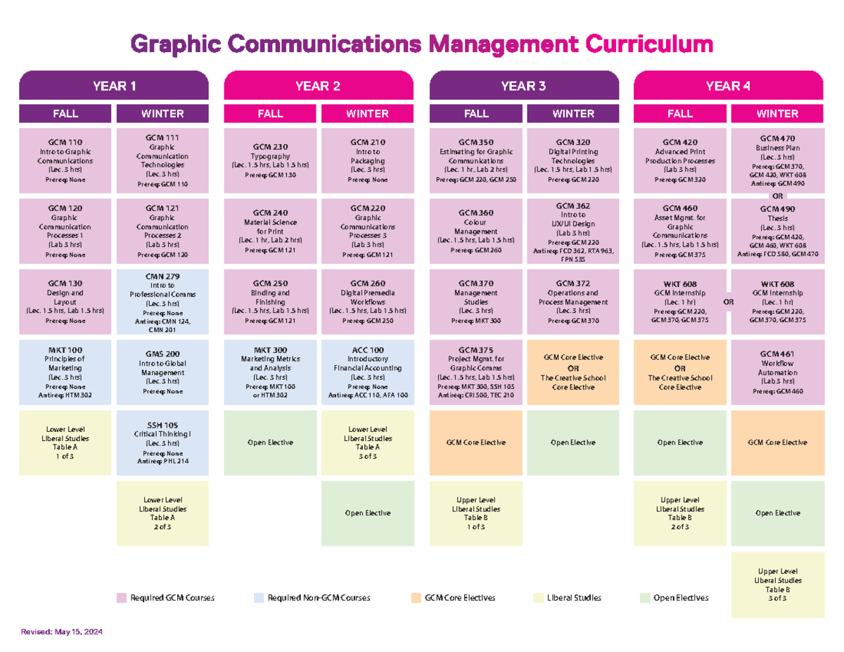 GCM-Curriculum Chart - Curriculum outline - YEAR 3YEAR 3YEAR 3 Revised ...