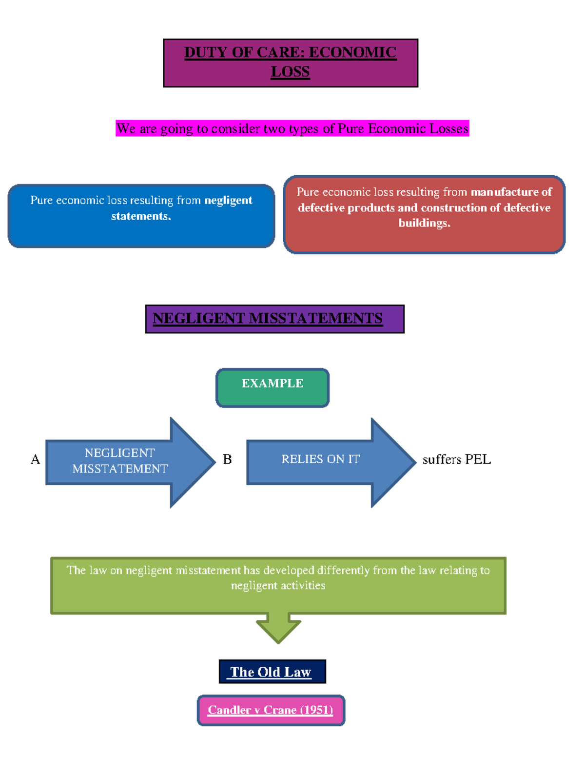 Negligent Misstatements and Provision of Services - We are going to ...