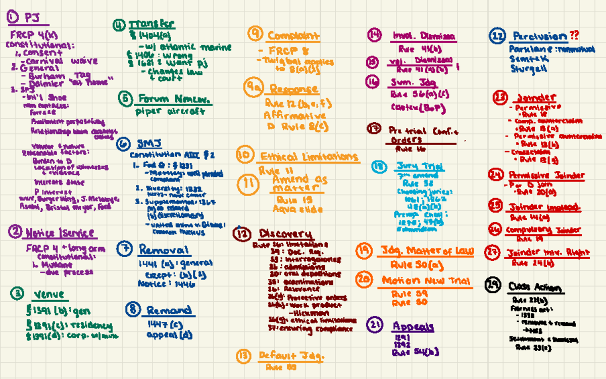Rule Statute Overview - Chart to help memorize the rules. - ① PJ 4 ...