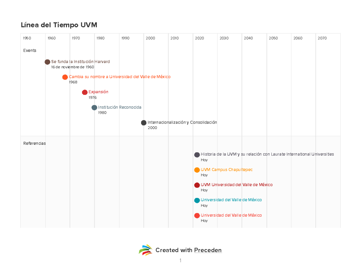 Linea del tiempo uvm - historia uvm - Created with Preceden 1 Línea del ...