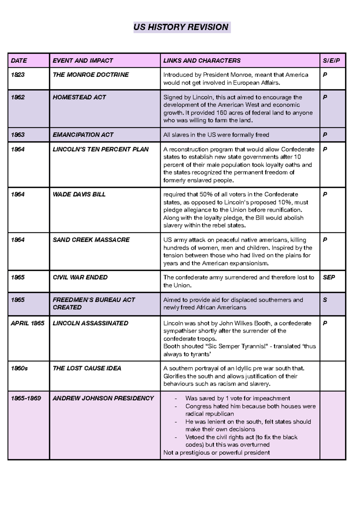 Us timeline - DATE EVENT AND IMPACT LINKS AND CHARACTERS S/E/P 1823 THE ...