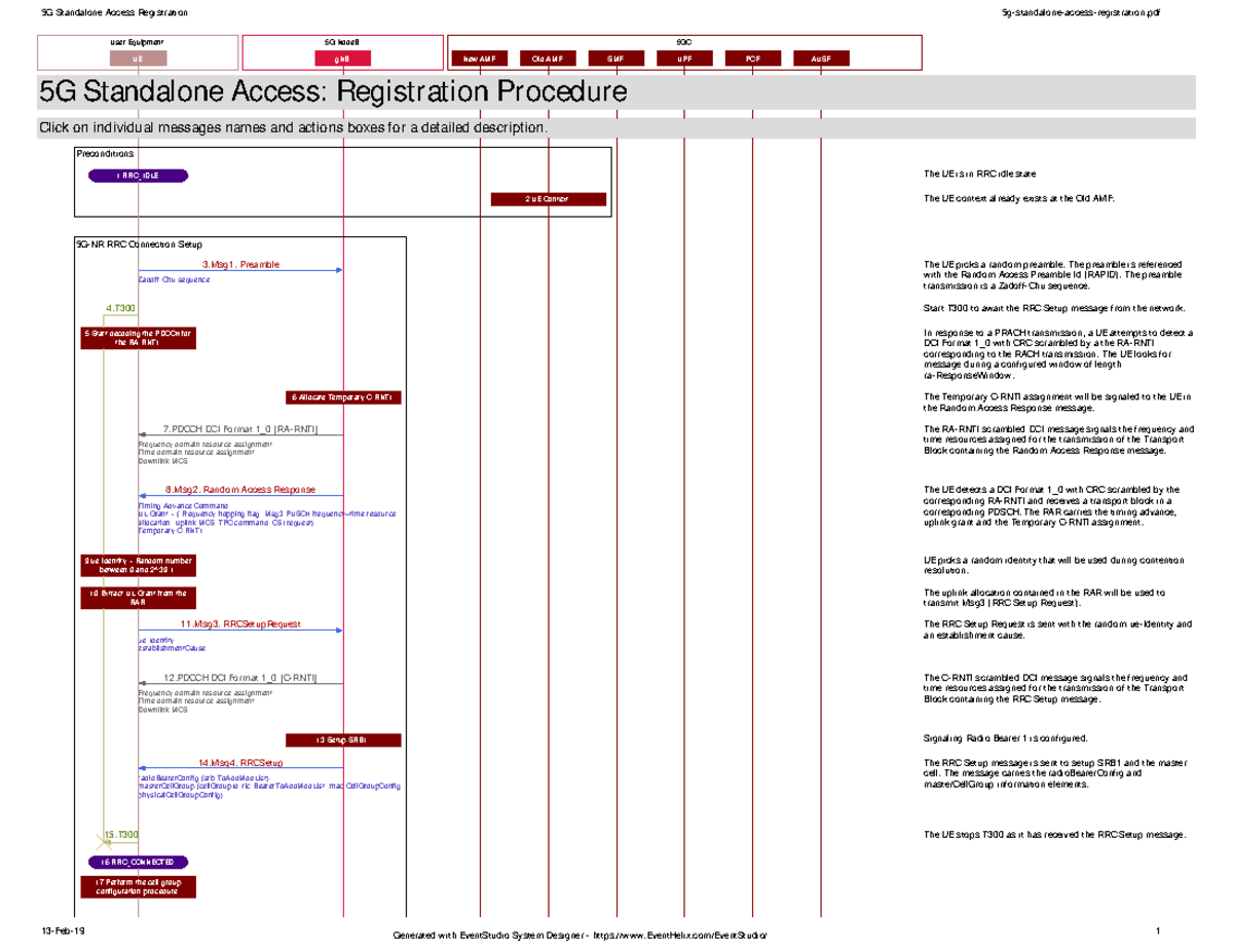 SA CALL FLOW 1672980281 - User Equipment 5G NodeB 5GC UE gNB New AMF ...