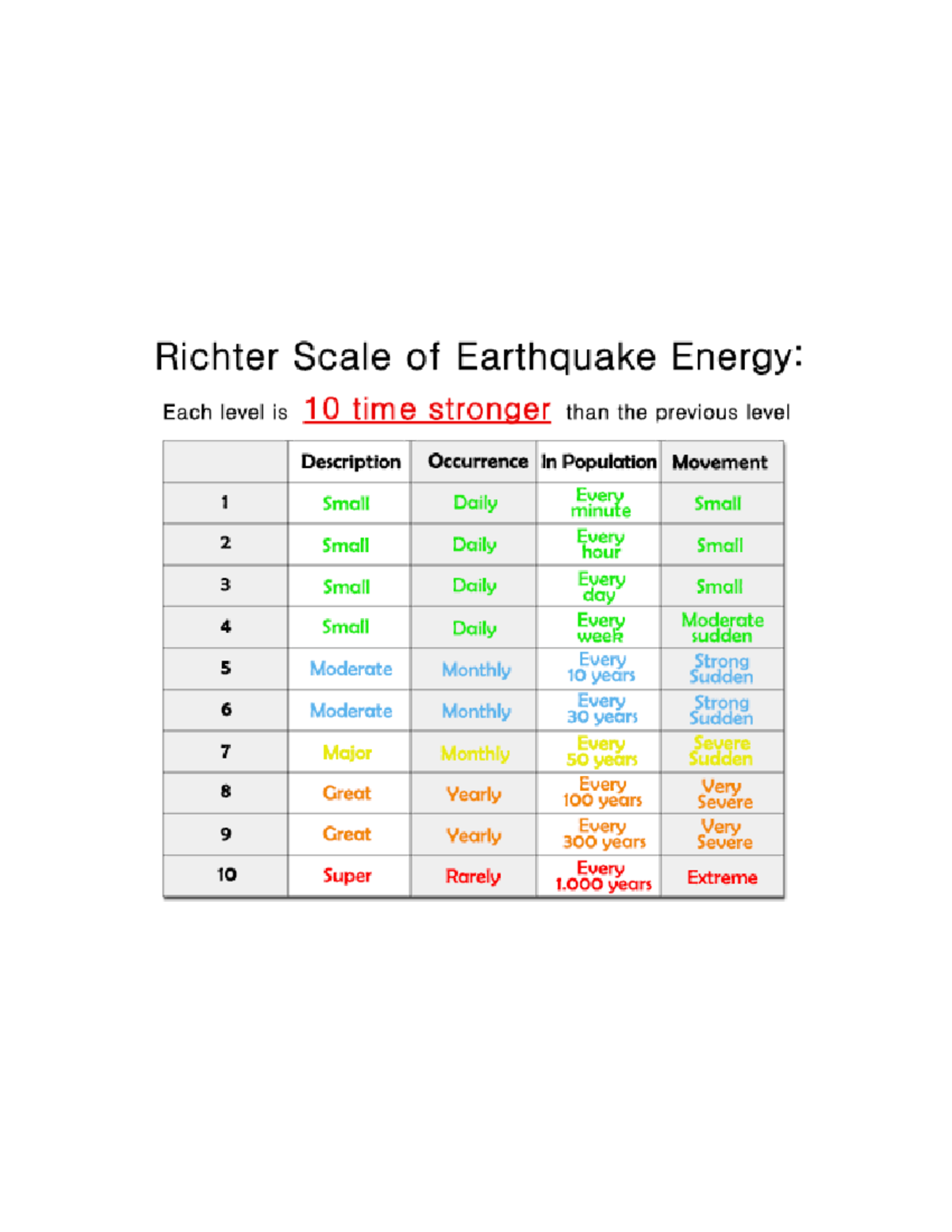 Ritcher scale - EARTHQUAKE ASSINGMENT - Richter Scale of Earthquake ...