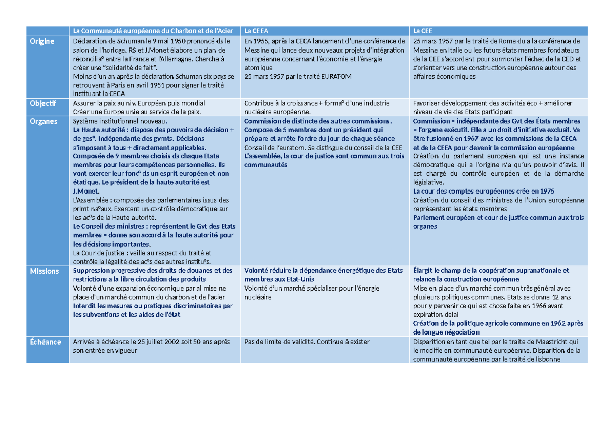 Tableau de la CECA a la CEE - La Communauté européenne du Charbon et de ...