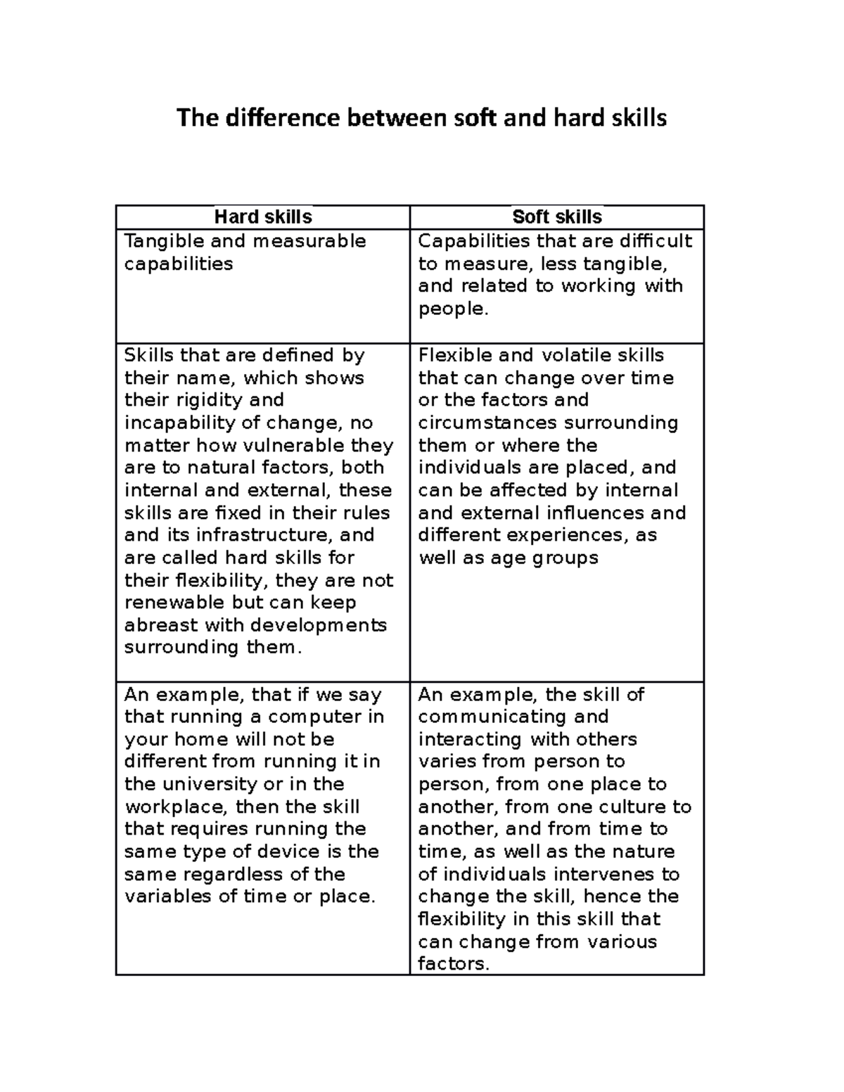 2The Difference Between Soft And Hard Skills Tangible And Measurable