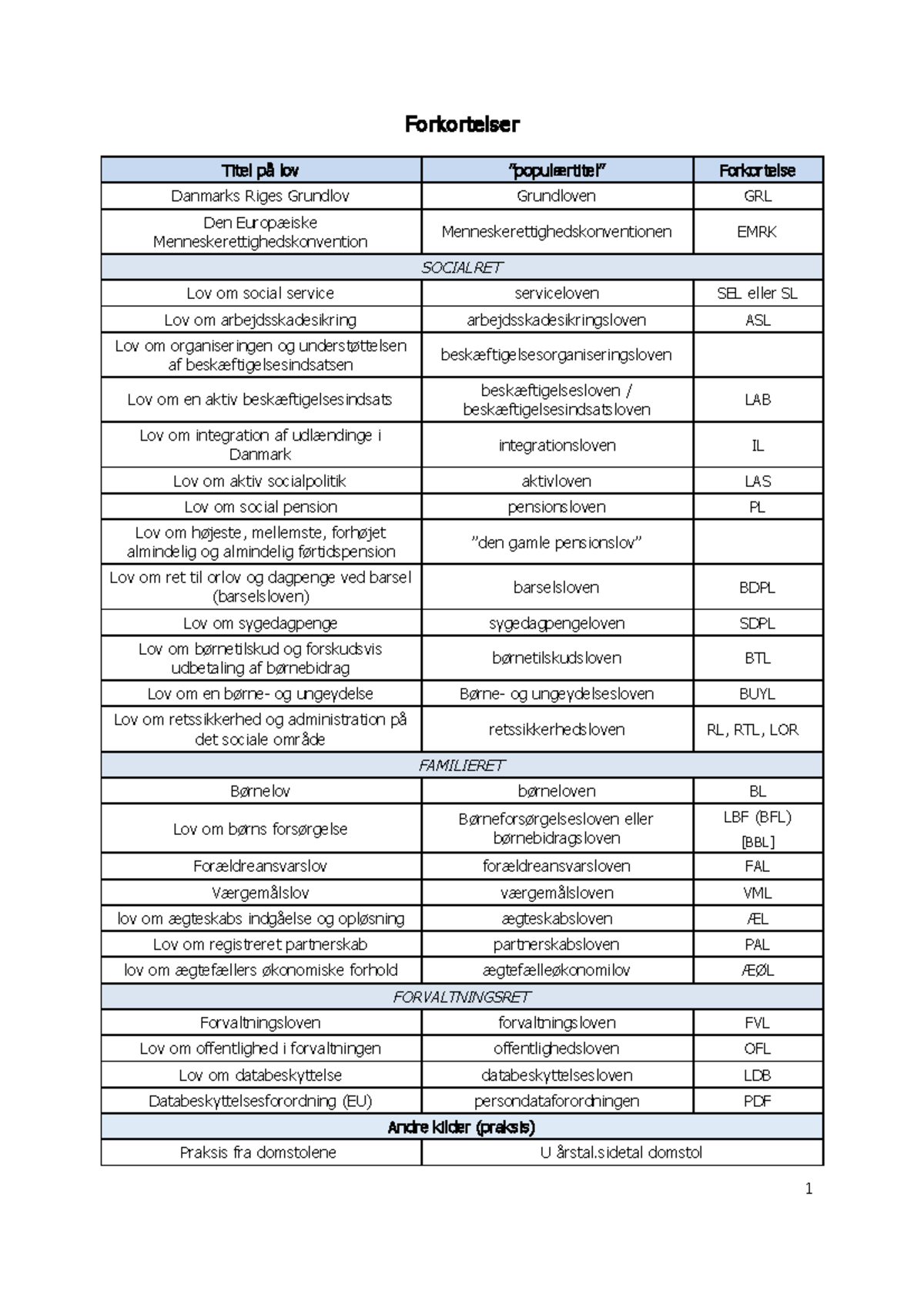 Forkortelser 2019 - .... - Forkortelser Titel på lov ”populærtitel” Forkortelse Danmarks Riges ...