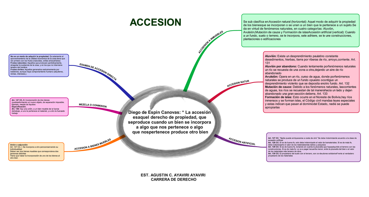 Tema 12. La accesión MAPA Concept - Derecho Constitucional - Studocu
