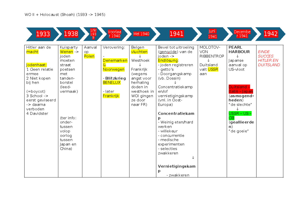 WOII en Holcaust Tijdlijn - WO II + Holocaust (Shoah) (1933 -> 1945 ...