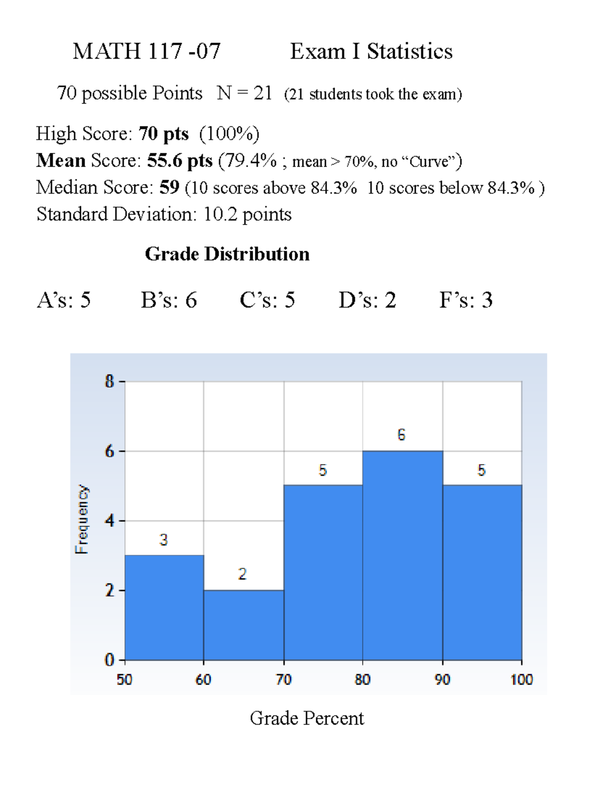 M117 Exam I statistics FA21- sect07 - MATH 117 -07 Exam I Statistics 70 ...