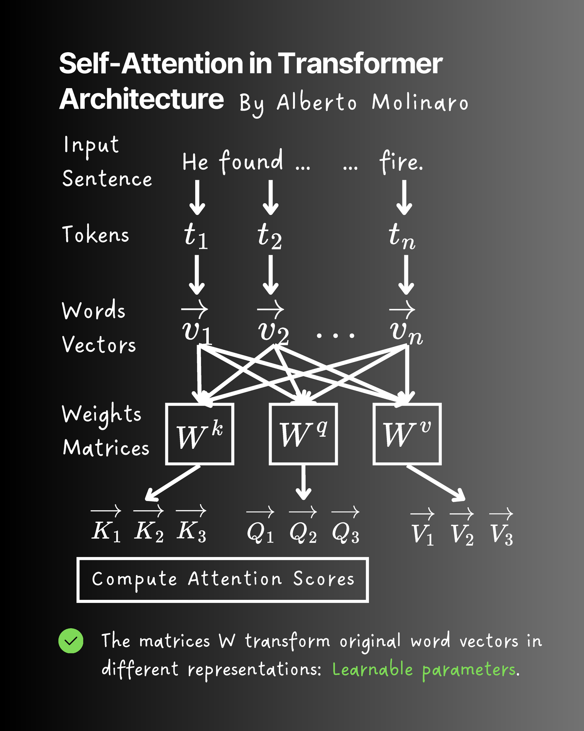 Self-Attention in Transformer Architecture-1 - Compute Attention Scores ...