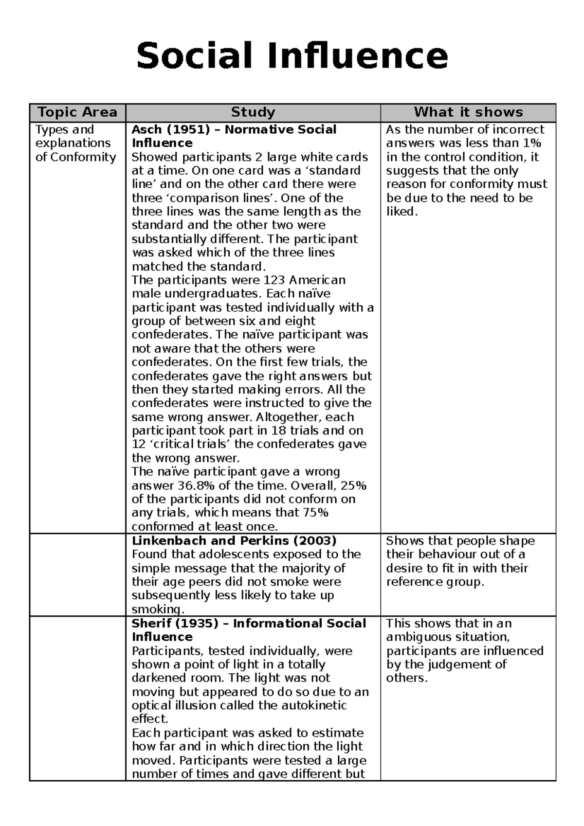 Social Influence - list of studies - Social Influence Topic Area Study ...