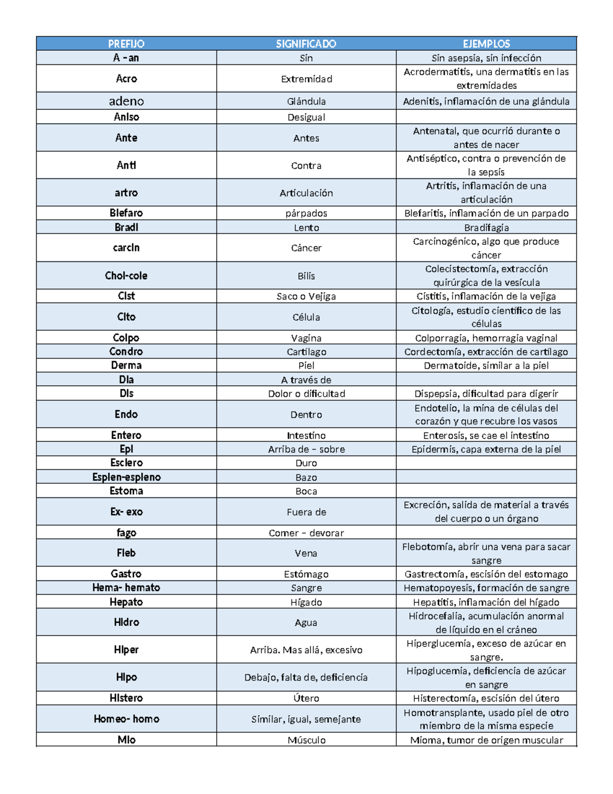 Tabla DE Prefijos Y Sufijos - PREFIJO SIGNIFICADO EJEMPLOS A –an Sin ...