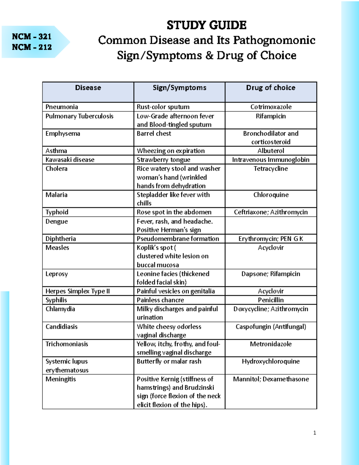 Pathognomonic & DOC - 1 Disease Sign/Symptoms Drug of choice Pneumonia ...
