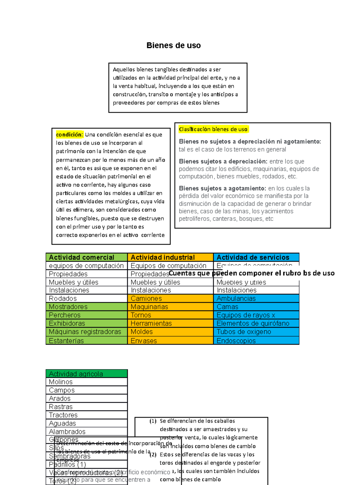 Bienes de uso resumen - Contabilidad - Bienes de uso Actividad comercial Actividad industrial ...