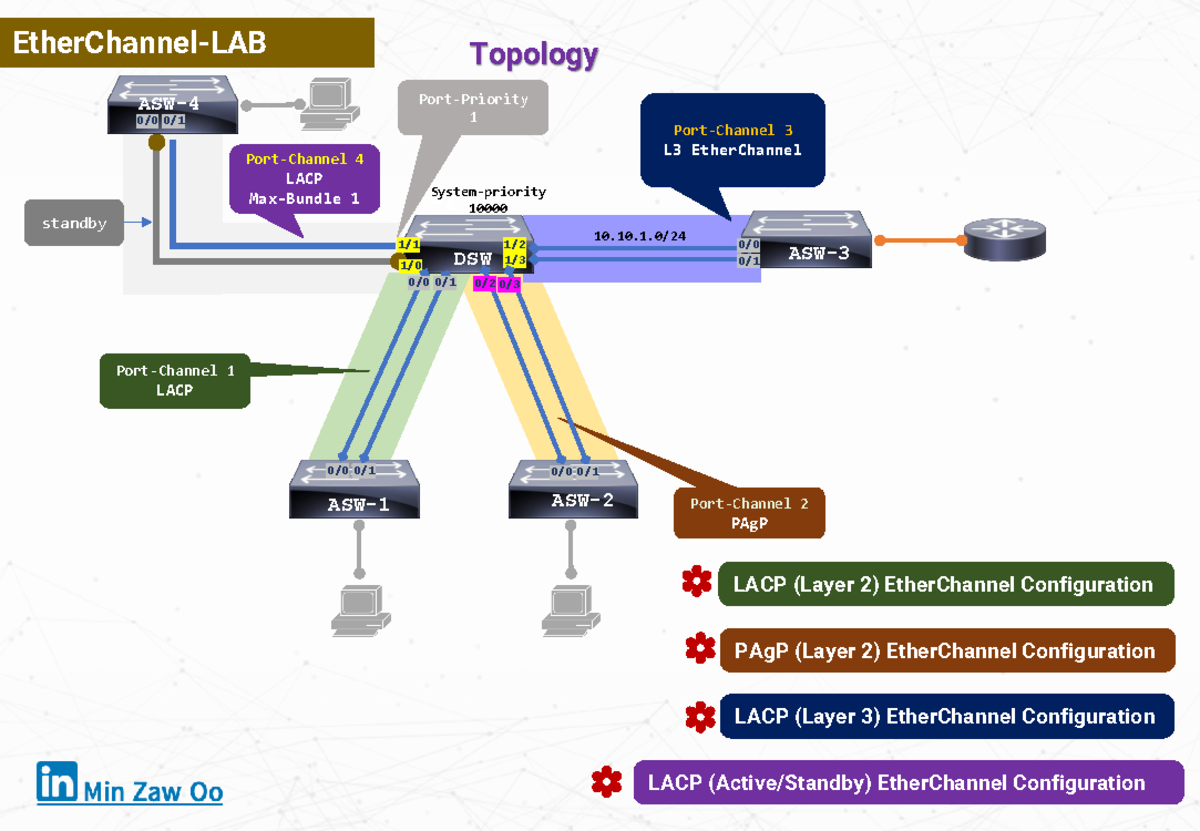 LAB-Ether Channel Configuration - SW- 1 1/ ASW- 1 ASW- 2 Port-Channel 1 LACP Port-Channel 2 PAgP ...