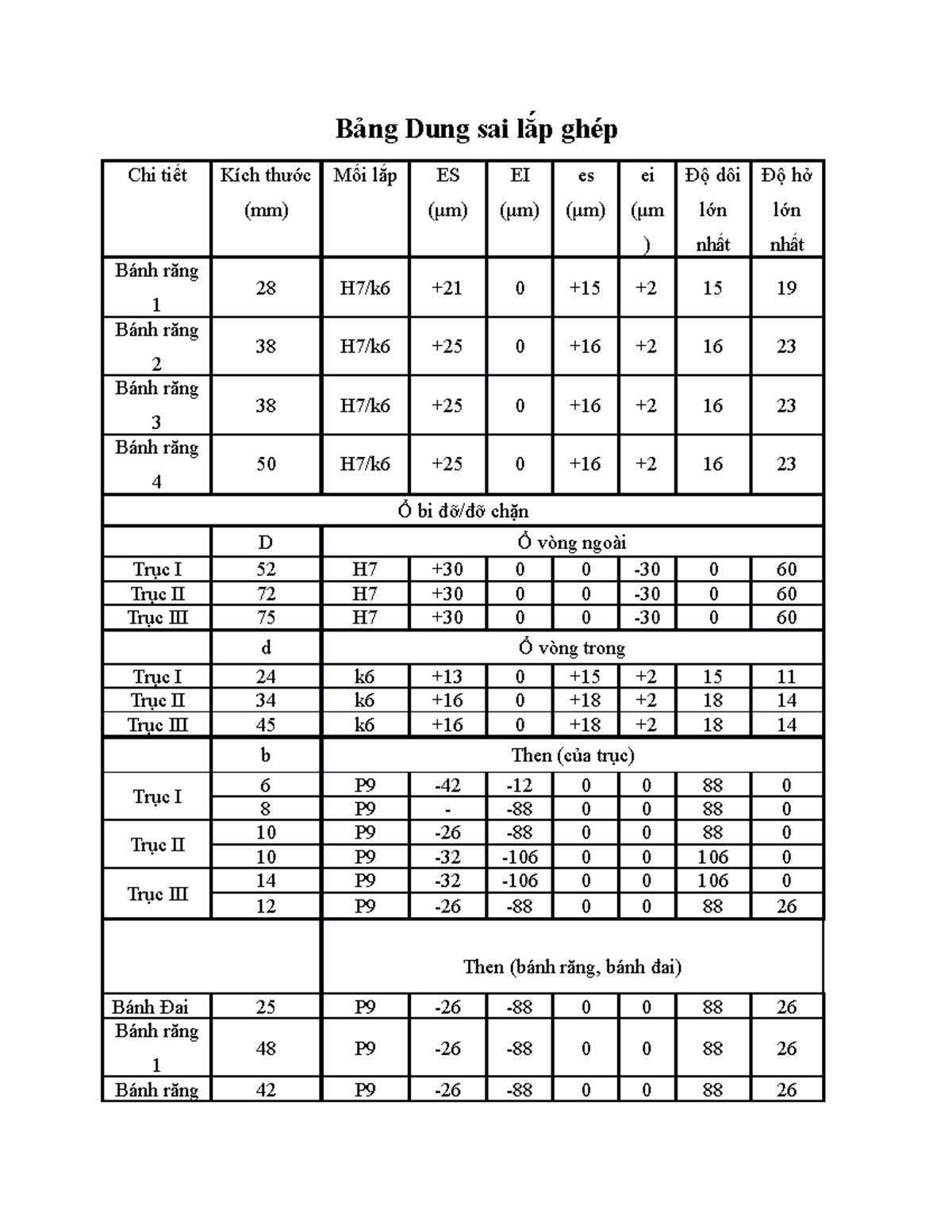 Báº£ng Dung sai láº¯p gh Ã©p Ä‘Ã£ sá»­a - Bảng Dung sai lắp ghép Chi tiết Kích thước (mm) Mối ...