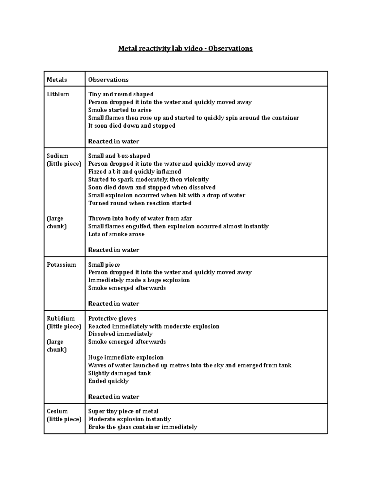 Metal reactivity lab video - Observations - Studocu