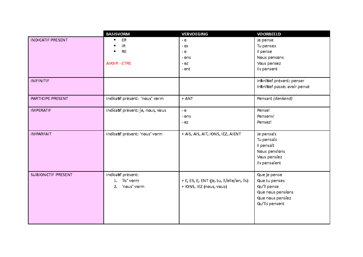 Tabel werkwoorden Managementvaardigheden - INDICATIF PRESENT BASISVORM ...