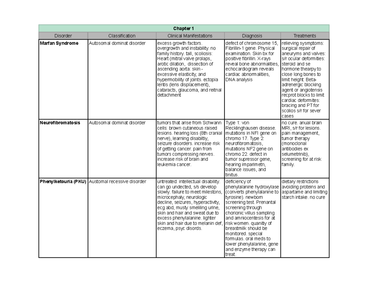Pathology List - Sheet 1 - Chapter 1 Disorder Classification Clinical ...