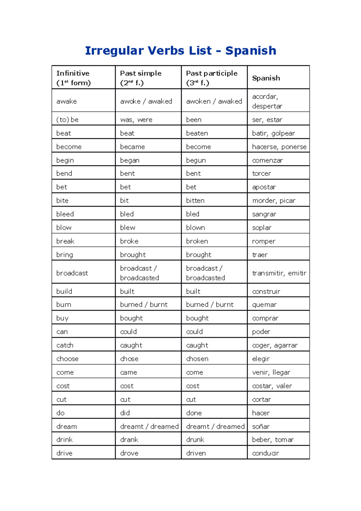Irregular Verbs List OK - ) Past participle (3rd f.) Spanish awake ...