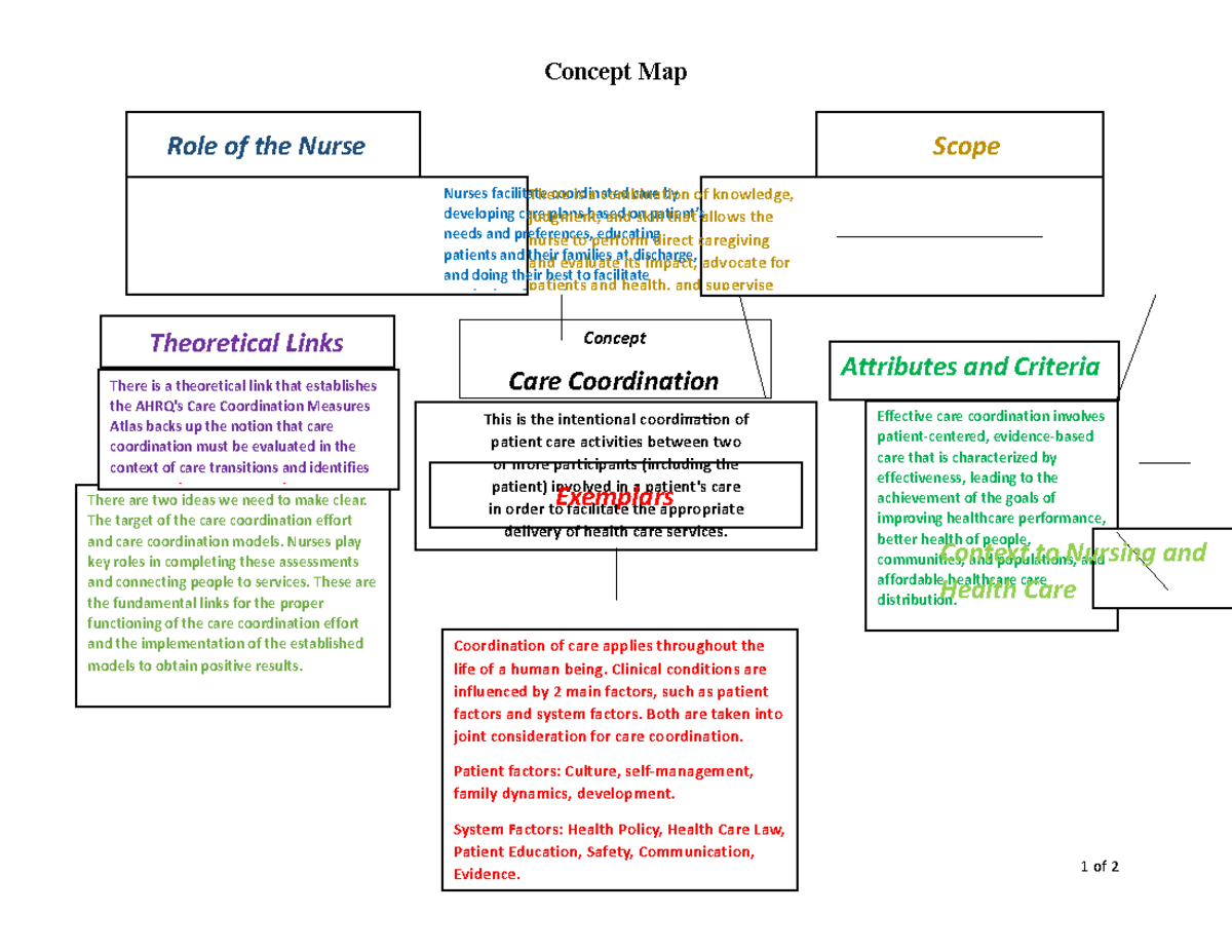 Care Coordination concept map passport - Concept Map 1 of 2 Role of the ...